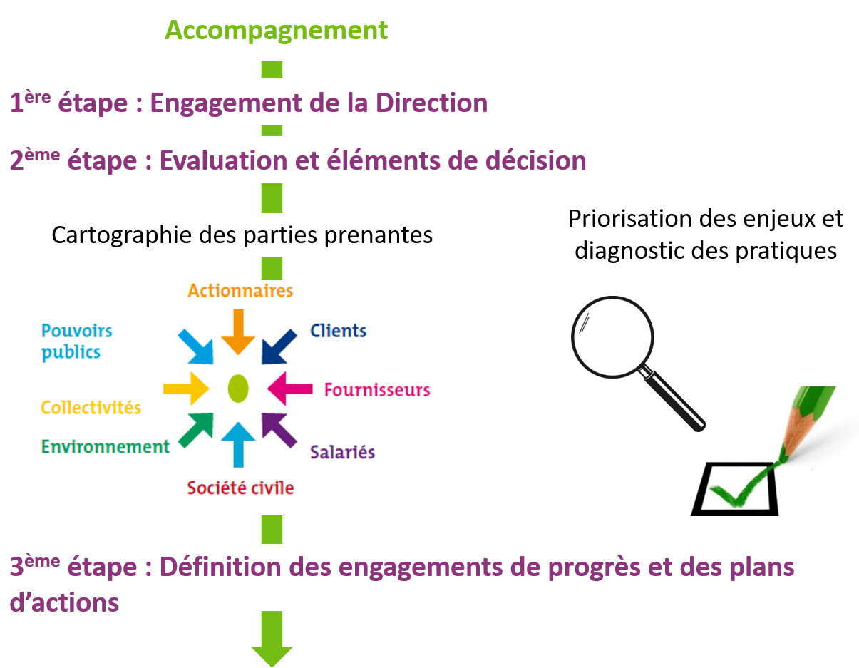 La RSE : un atout pour la performance et la compétitivité ! - Groupe ...