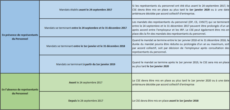Mise en place du CSE - Groupe Interactions
