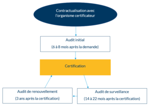 Le cycle de certification, qu'est-ce que c'est